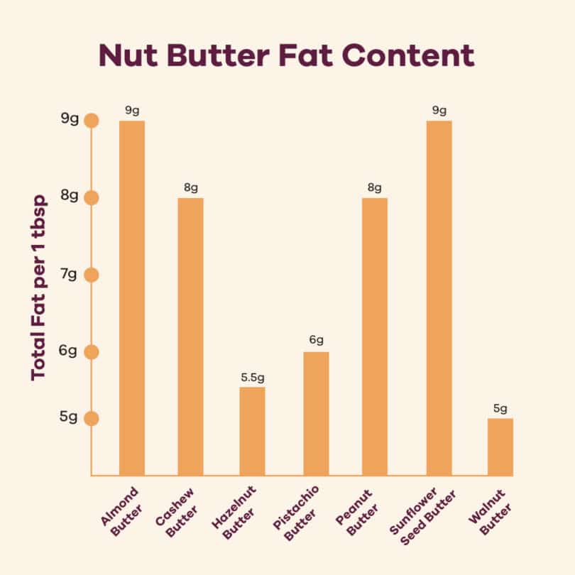 Nut Butters 101: The Different Types and Their Health Benefits | Snap ...